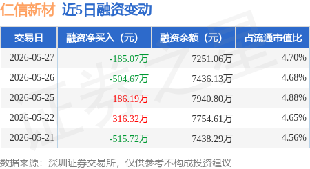 仁信新材：5月27日融资买入302.16万元，融资融券余额7251.06万元