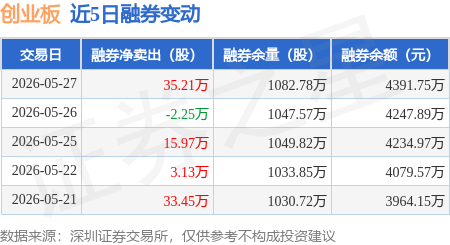 创业板：5月27日融券卖出38.1万股，融资融券余额9.16亿元
