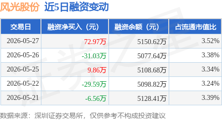 风光股份：5月27日融资买入253.47万元，融资融券余额5150.62万元