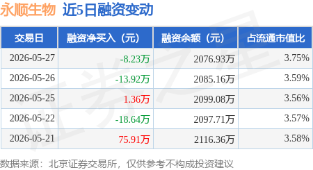 永顺生物：5月27日融资买入2.03万元，融资融券余额2076.93万元