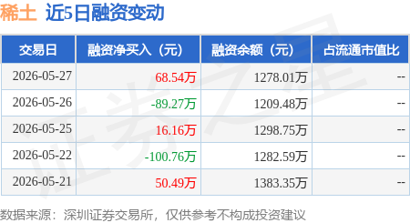 稀土：5月27日融资买入173.07万元，融资融券余额1668.61万元