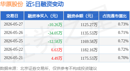 华原股份：5月27日融资买入39.75万元，融资融券余额1125.27万元