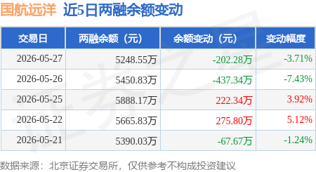 国航远洋：5月27日融资买入248.39万元，融资融券余额5248.55万元