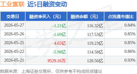 工业富联：5月27日融券卖出1.89万股，融资融券余额116.85亿元
