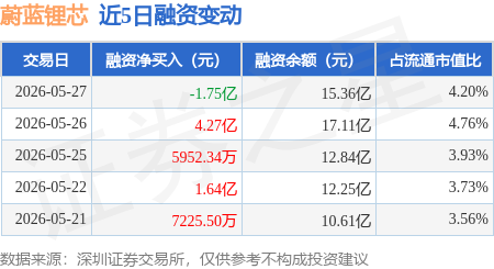 蔚蓝锂芯：5月27日融券净卖出10.85万股，连续3日累计净卖出11.84万股