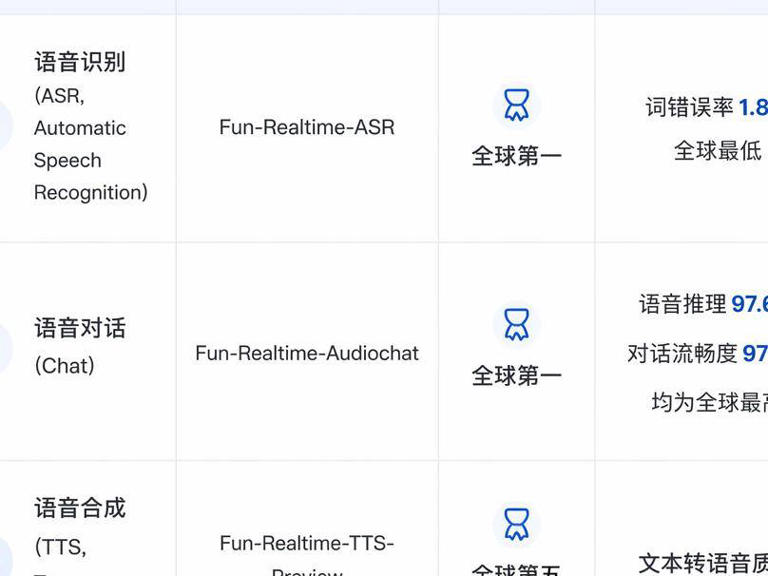 ASR、TTS、Chat均为第一，阿里语音大模型拿下“大满贯”