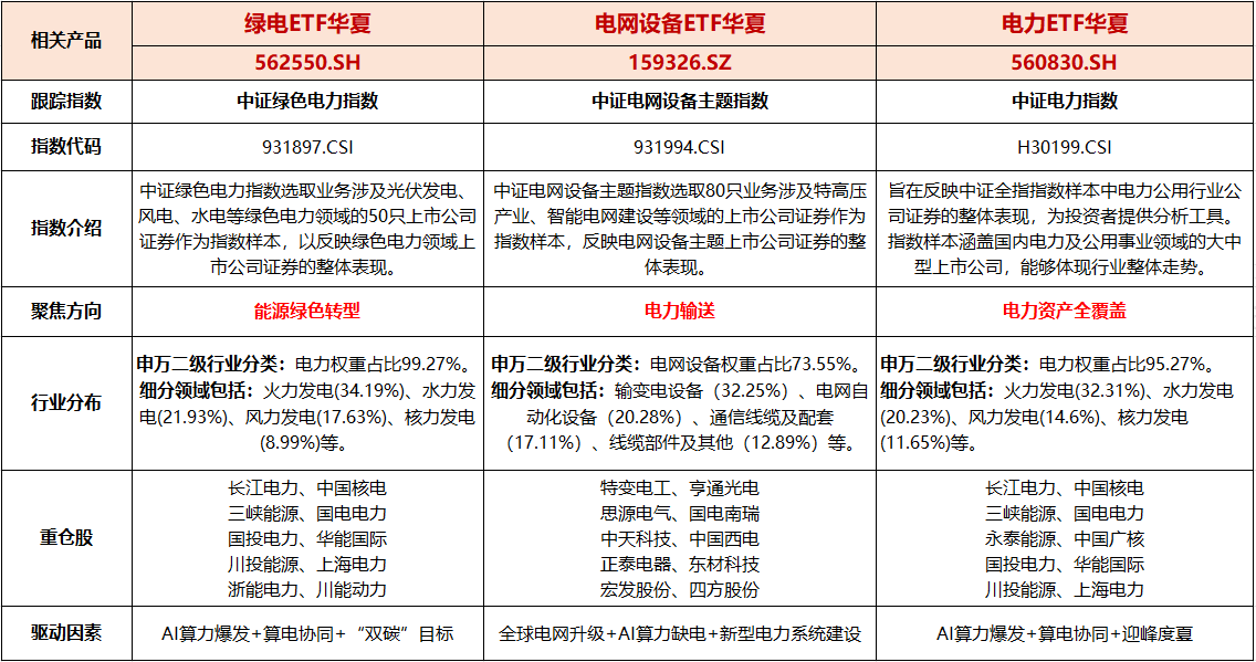 全国首个绿色算力全栈AI平台上线，绿电ETF华夏(562550)盘中上涨0.37%
