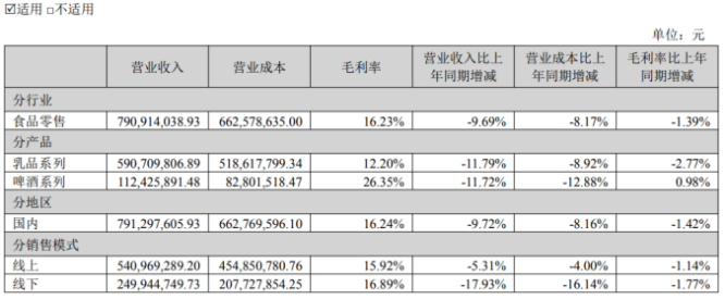 进口牛奶“不香”了?德亚母公司营收四连降，乳品毛利率仅剩12%