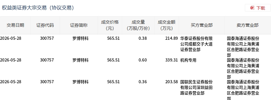 罗博特科今日大宗交易折价成交1.34万股，成交额757.78万元