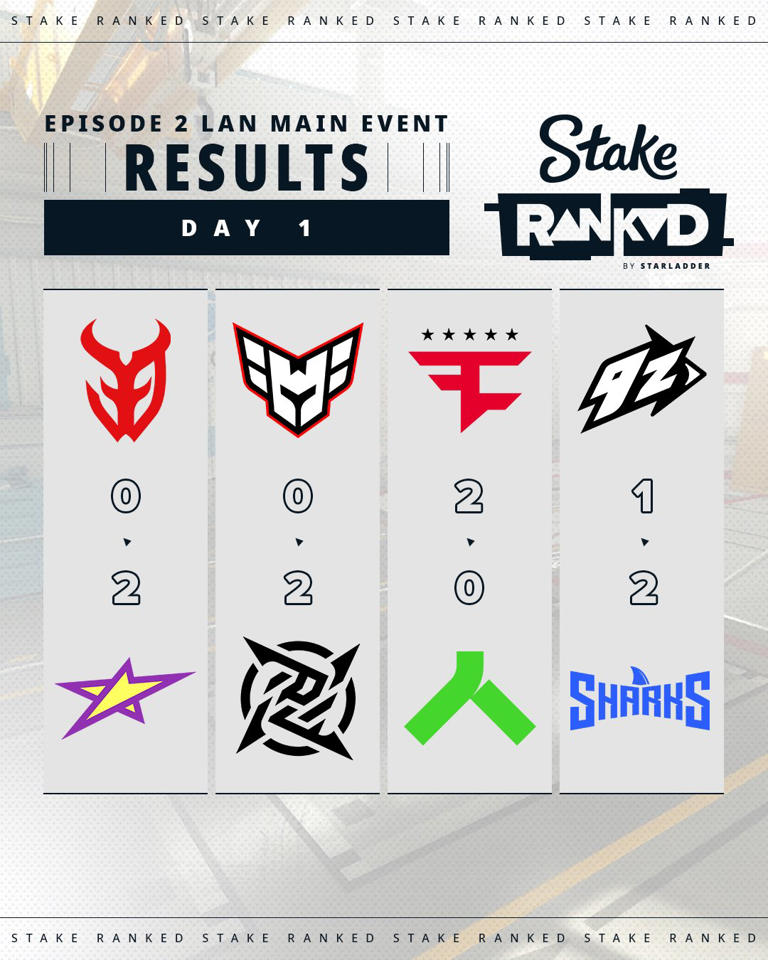 Stake Ranked首日：FaZe、NiP旗开得胜，9z爆冷落败