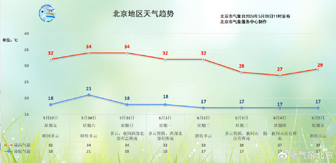 北京明后两天以晴到多云为主，周日夜间将有雷阵雨