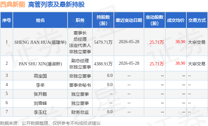 西典新能：5月28日SHENG JIAN HUA(盛建华)、PAN SHU XIN(潘淑新)增持股份合计51.42万股