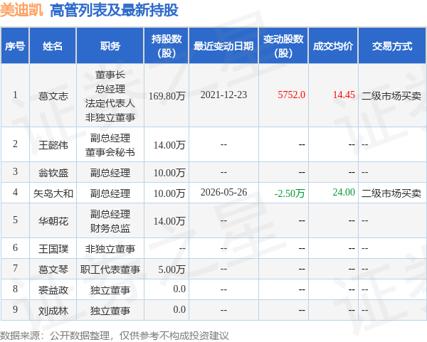 美迪凯：5月26日高级管理人员矢岛大和减持股份合计2.5万股