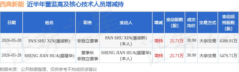 西典新能：5月28日SHENG JIAN HUA(盛建华)、PAN SHU XIN(潘淑新)增持股份合计51.42万股