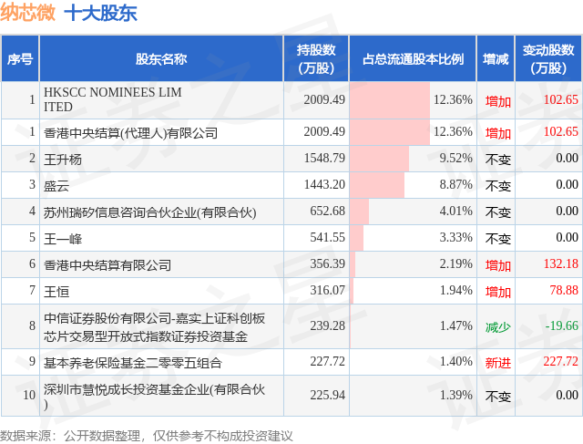 5月28日纳芯微发布公告，股东减持221.71万股