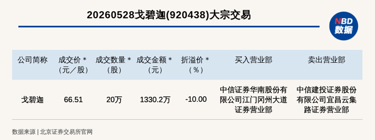 北交所上市公司戈碧迦大宗交易折价10%，成交金额1330.2万元