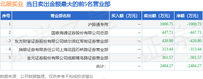 5月28日北辰实业（601588）龙虎榜数据：北向资金净卖出76.94万元
