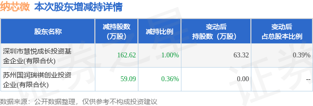 5月28日纳芯微发布公告，股东减持221.71万股