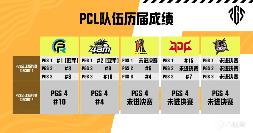 PGS5胜者组：Beami单核发力，PeRo顺利晋级，4AM遗憾落入败者组!