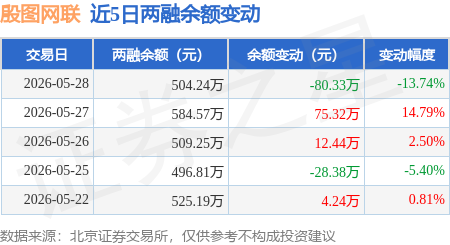 殷图网联：5月28日融资买入27.16万元，融资融券余额504.24万元