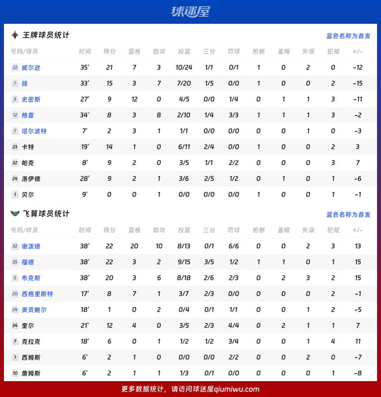WNBA常规赛：谢泼德22+20+10，飞翼以95-87战胜王牌