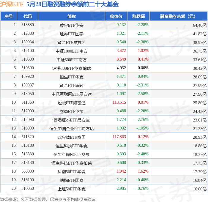 5月28日沪深ETF融资净买入排行榜：短融ETF海富通融资净买入居首