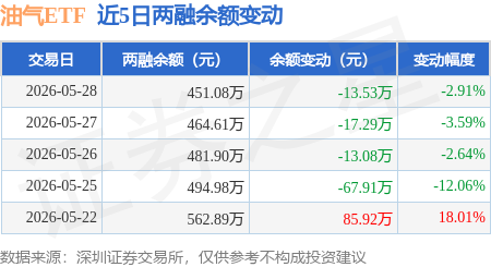 油气ETF：5月28日融资买入52.86万元，融资融券余额451.08万元