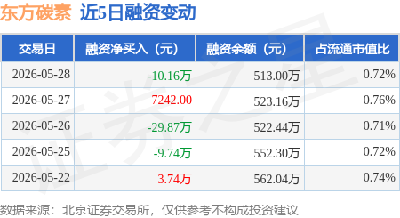 东方碳素：5月28日融资买入5.37万元，融资融券余额513万元