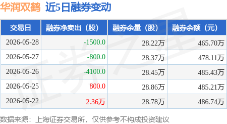 华润双鹤：5月28日融资买入703.14万元，融资融券余额5.31亿元