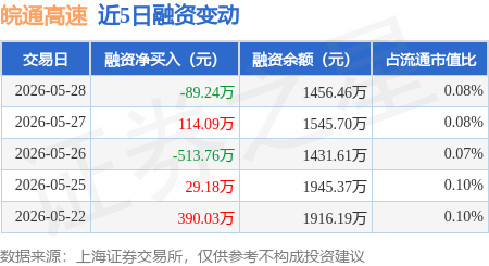 皖通高速：5月28日融券卖出2.78万股，融资融券余额1885.09万元