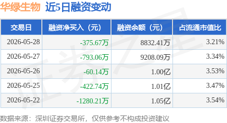 华绿生物：5月28日融资买入868.3万元，融资融券余额8832.41万元