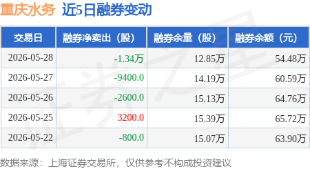 重庆水务：5月28日融资买入59万元，融资融券余额1.25亿元