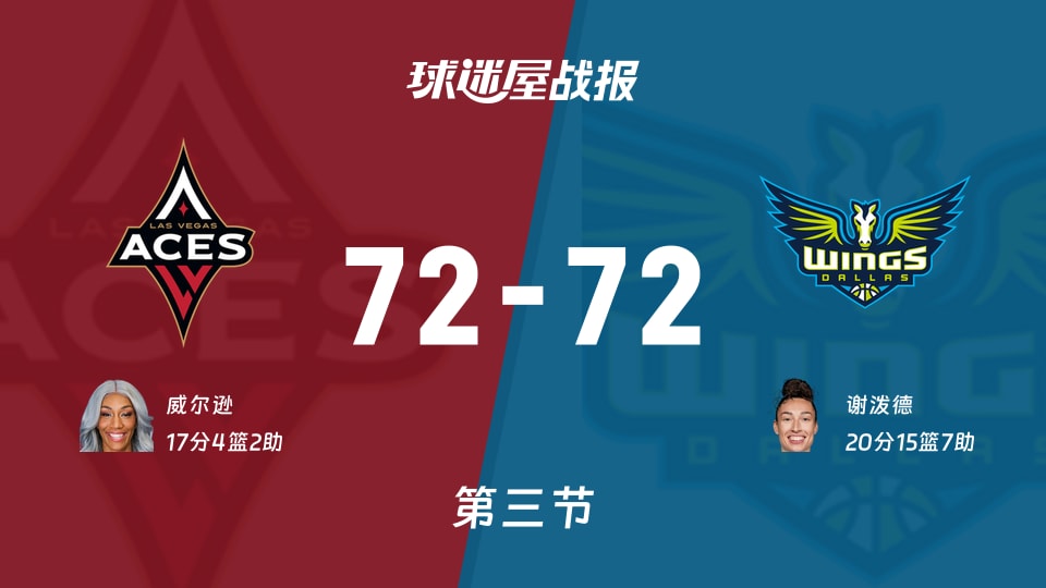 WNBA常规赛：第三节完，王牌72-72飞翼战平，威尔逊17+4+2，谢泼德20+15+7