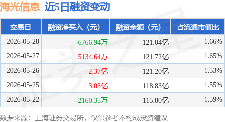 海光信息：5月28日融资买入12.75亿元，融资融券余额121.48亿元