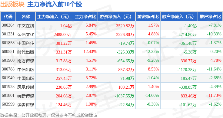 出版板块5月29日涨0.87%，荣信文化领涨，主力资金净流入6252.86万元