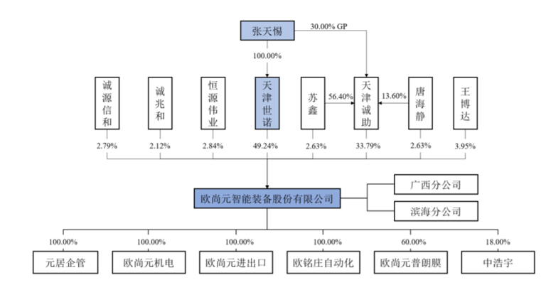 欧尚元募资12.5亿冲击IPO，85后董事长张天惕控股83%、技术员出身
