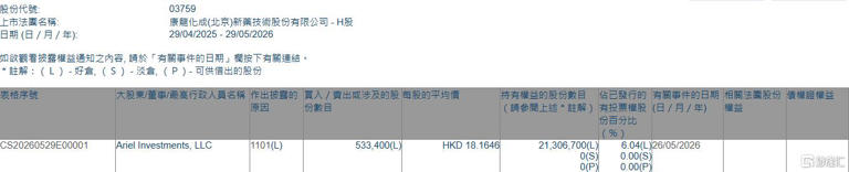 康龙化成(03759.HK)获Ariel Investments, LLC增持53.34万股