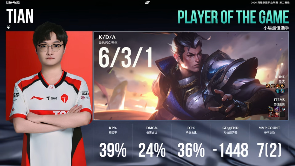 Tian赵信打出6/3/1战绩，斩获TES对阵LGD第三局MVP