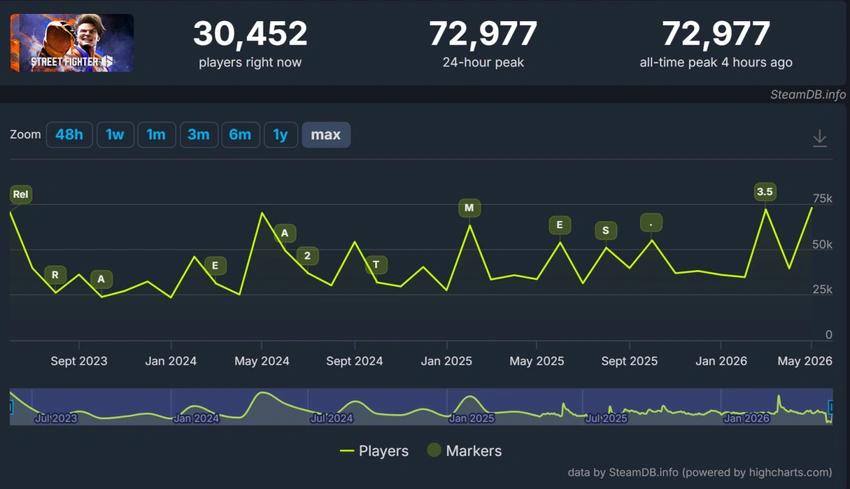 英格丽德登场带动《街头霸王6》Steam在线人数创新高
