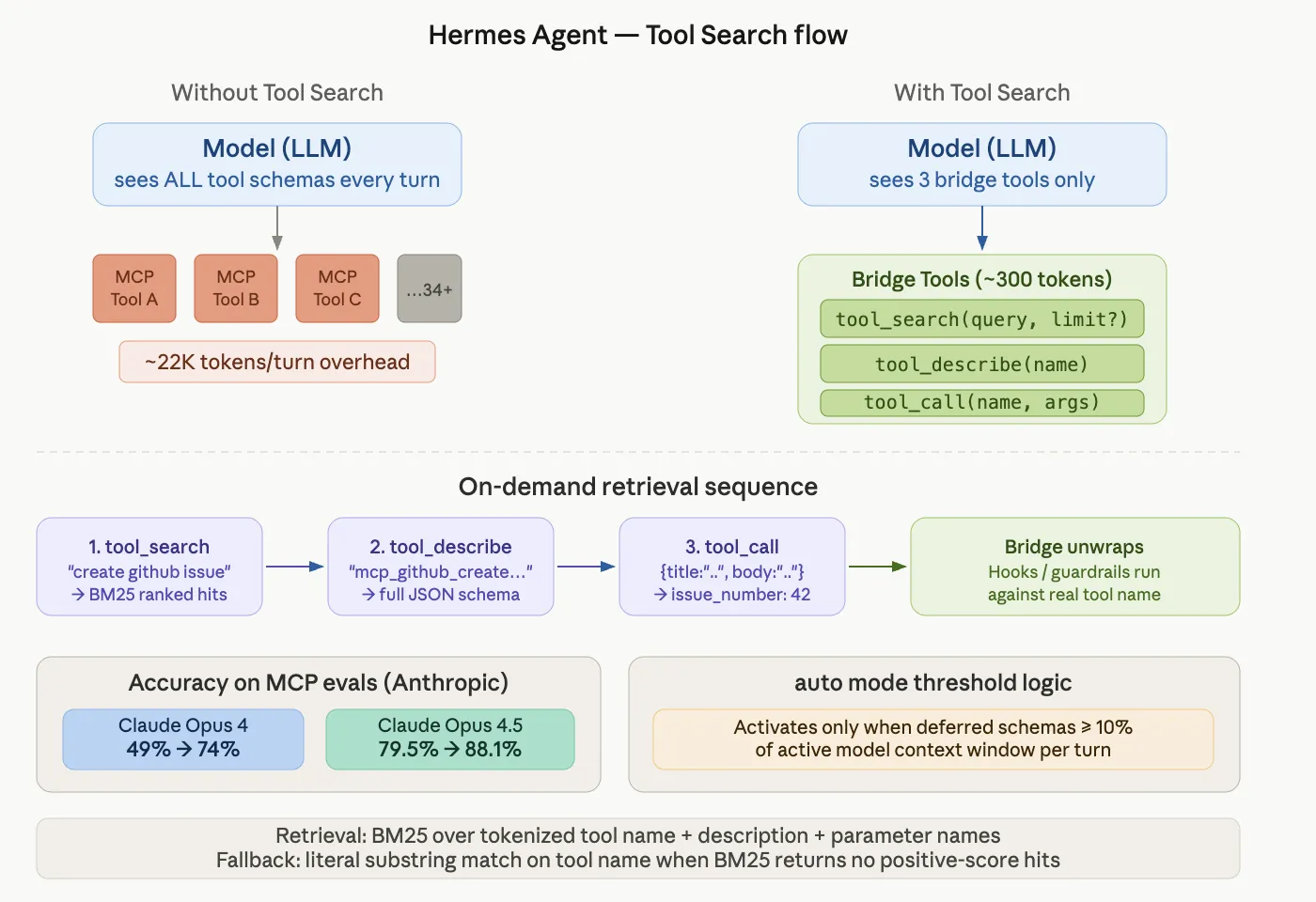Hermes Agent 加入 Tool Search, “AI 养马”更省 tokens