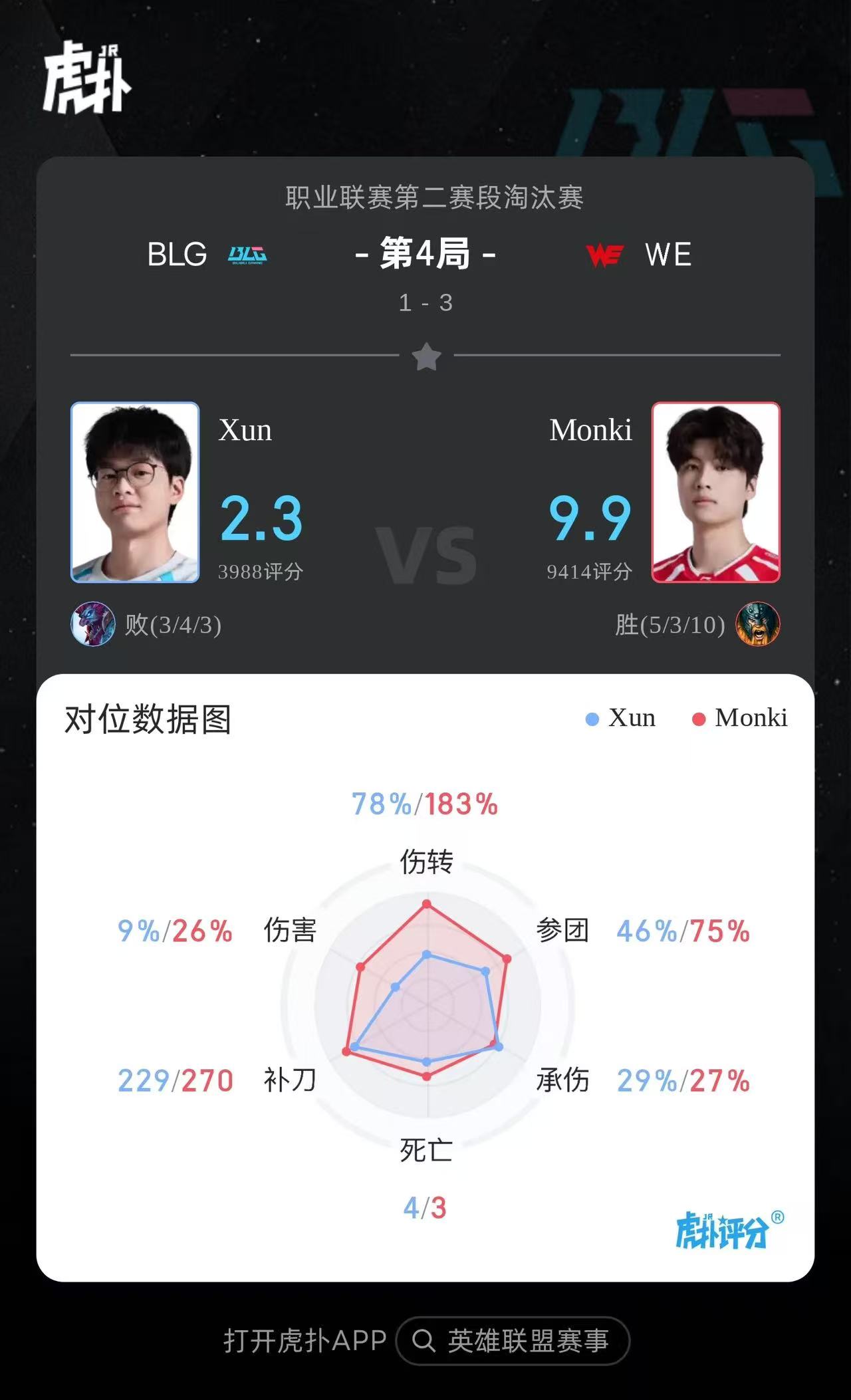 Monki奥拉夫打出5/3/10战绩，斩获WE对阵BLG第四局MVP