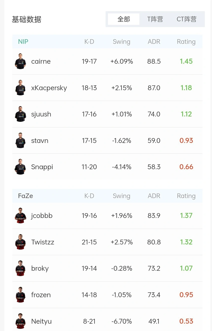 银河战舰提前返航，Faze 0-2 Nip。这样子的队伍明天在哪里？