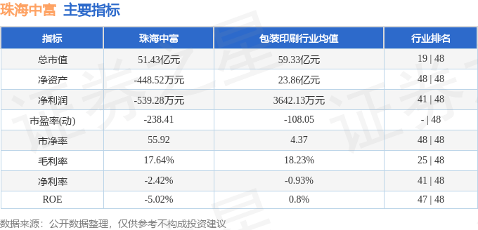 本周盘点（5.25-5.29）：珠海中富周跌3.38%，主力资金合计净流出3823.05万元