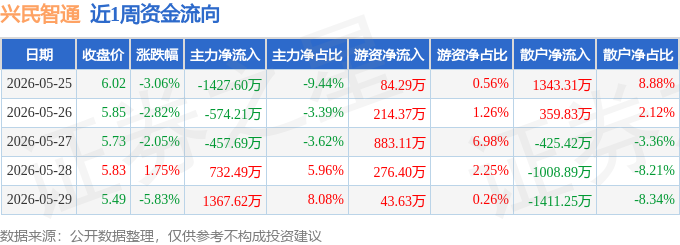 本周盘点（5.25-5.29）：兴民智通周跌11.59%，主力资金合计净流出359.38万元