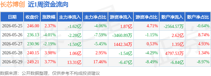 本周盘点（5.25-5.29）：长芯博创周涨3.71%，主力资金合计净流入8.98亿元