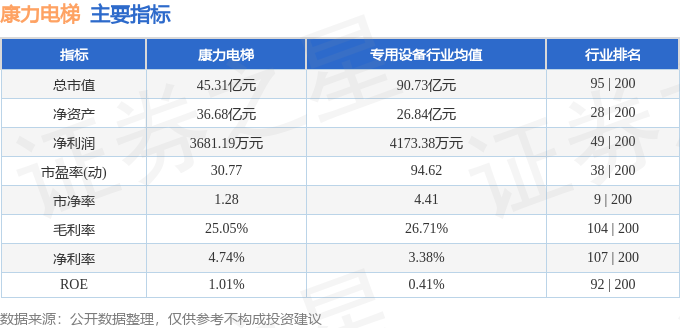 本周盘点（5.25-5.29）：康力电梯周跌6.73%，主力资金合计净流出3592.06万元