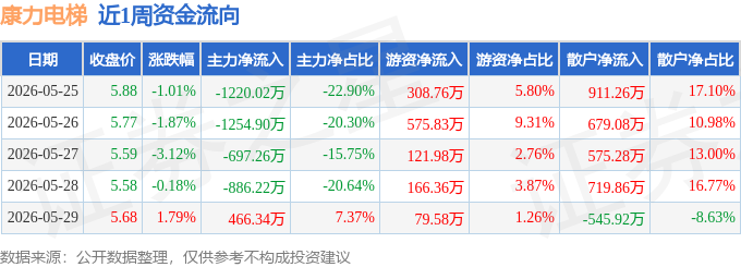 本周盘点（5.25-5.29）：康力电梯周跌6.73%，主力资金合计净流出3592.06万元