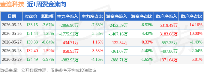 本周盘点（5.25-5.29）：壹连科技周跌9.00%，主力资金合计净流出4332.11万元
