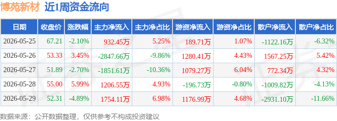 本周盘点（5.25-5.29）：博苑新材周跌23.80%，主力资金合计净流出806.16万元
