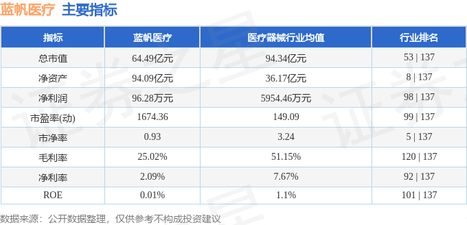 本周盘点（5.25-5.29）：蓝帆医疗周跌7.11%，主力资金合计净流出3336.60万元